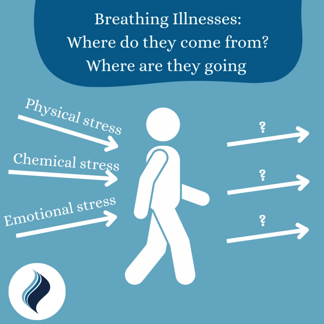 Breathing Problems: Where do they come from? Where are they going ...